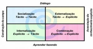 Conhecimento tácito e explícito - LCM Treinamento